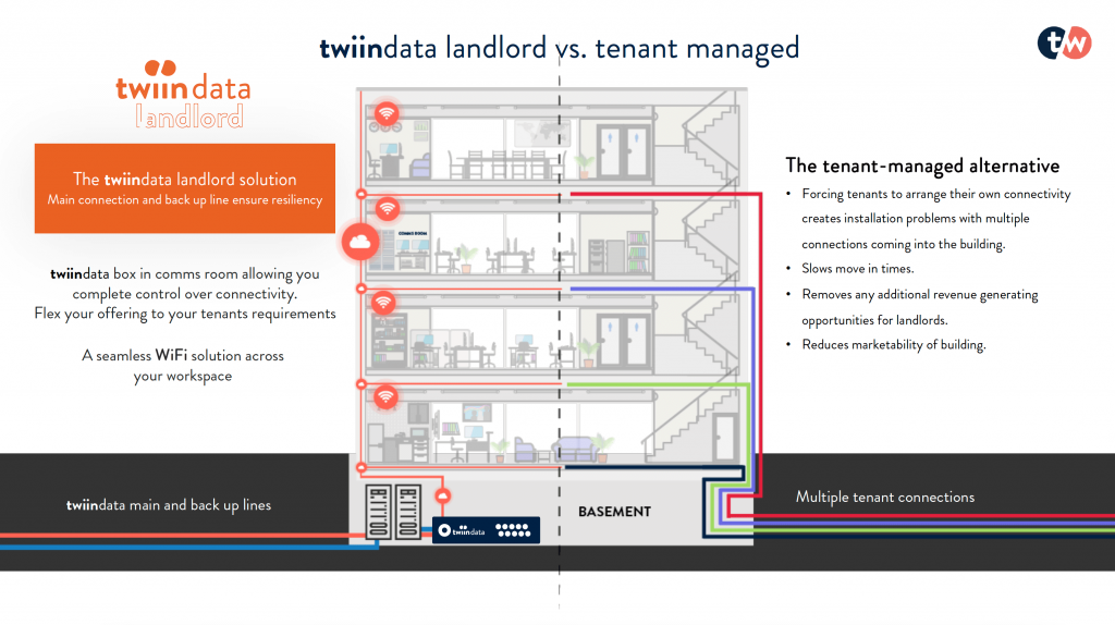 How Landlords can futureproof their buildings and improve their ...
